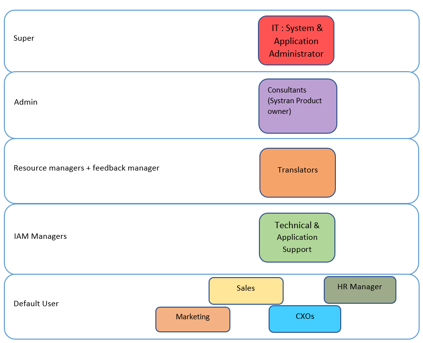 [SPNS9] User roles and permissions in SYSTRAN app - Organisational ...